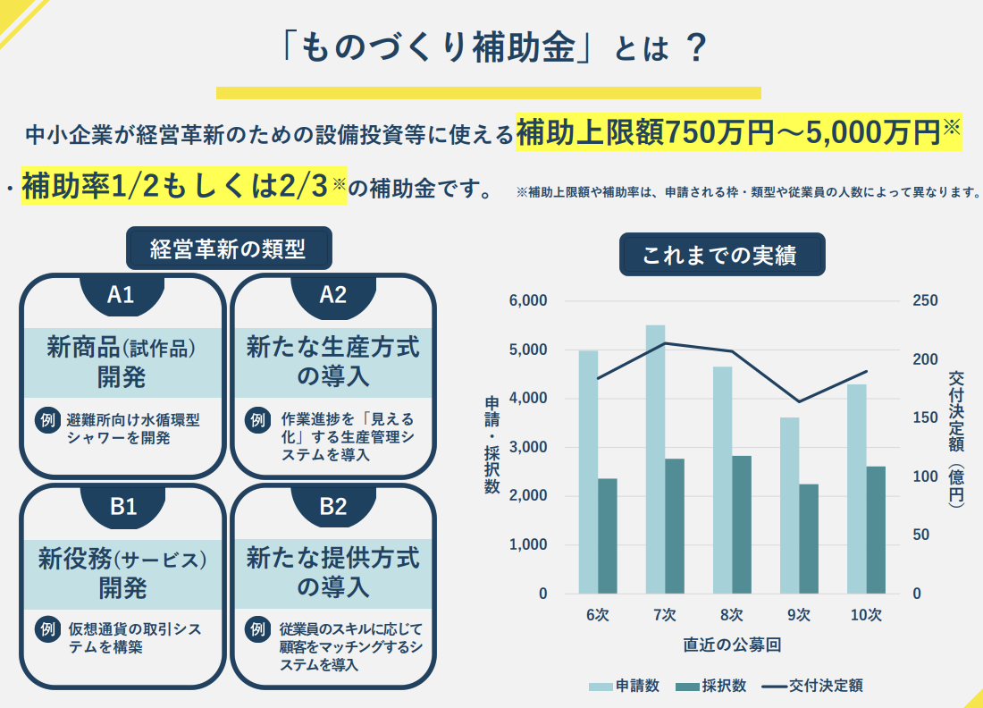 【ものづくり補助金】補助金額最大1000万円上乗せ!次回14次締切より追加の大幅賃上げに係る補助上限額引上の特例を詳しく解説! 株式会社サクモフ