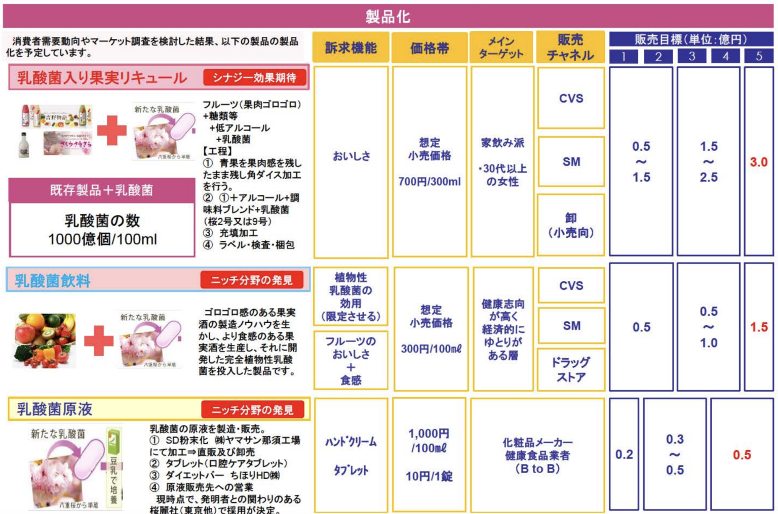 【事業再構築補助金】採択事例をご紹介!実際に採択された事業計画書も! 株式会社サクモフ