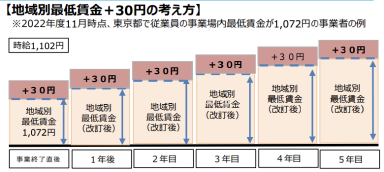 【ものづくり補助金】補助金額最大1000万円上乗せ！次回14次締切より追加の大幅賃上げに係る補助上限額引上の特例を詳しく解説！ 株式会社サクモフ